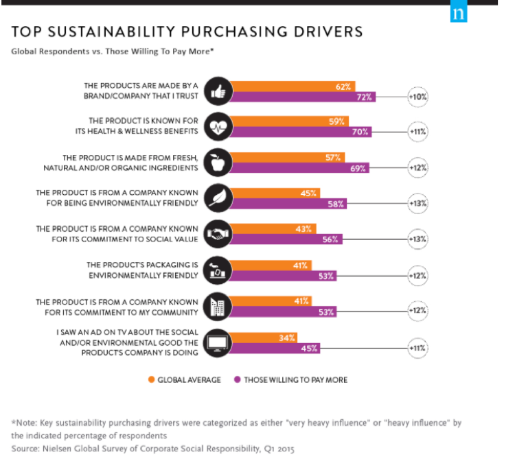 The Rise and Rise of Purpose-Driven Brands